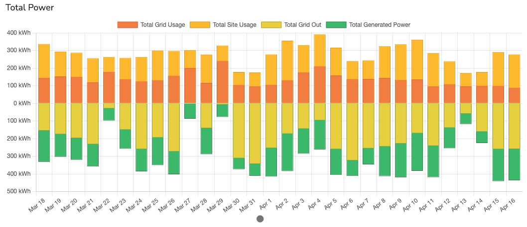 Microgrid Asset Management