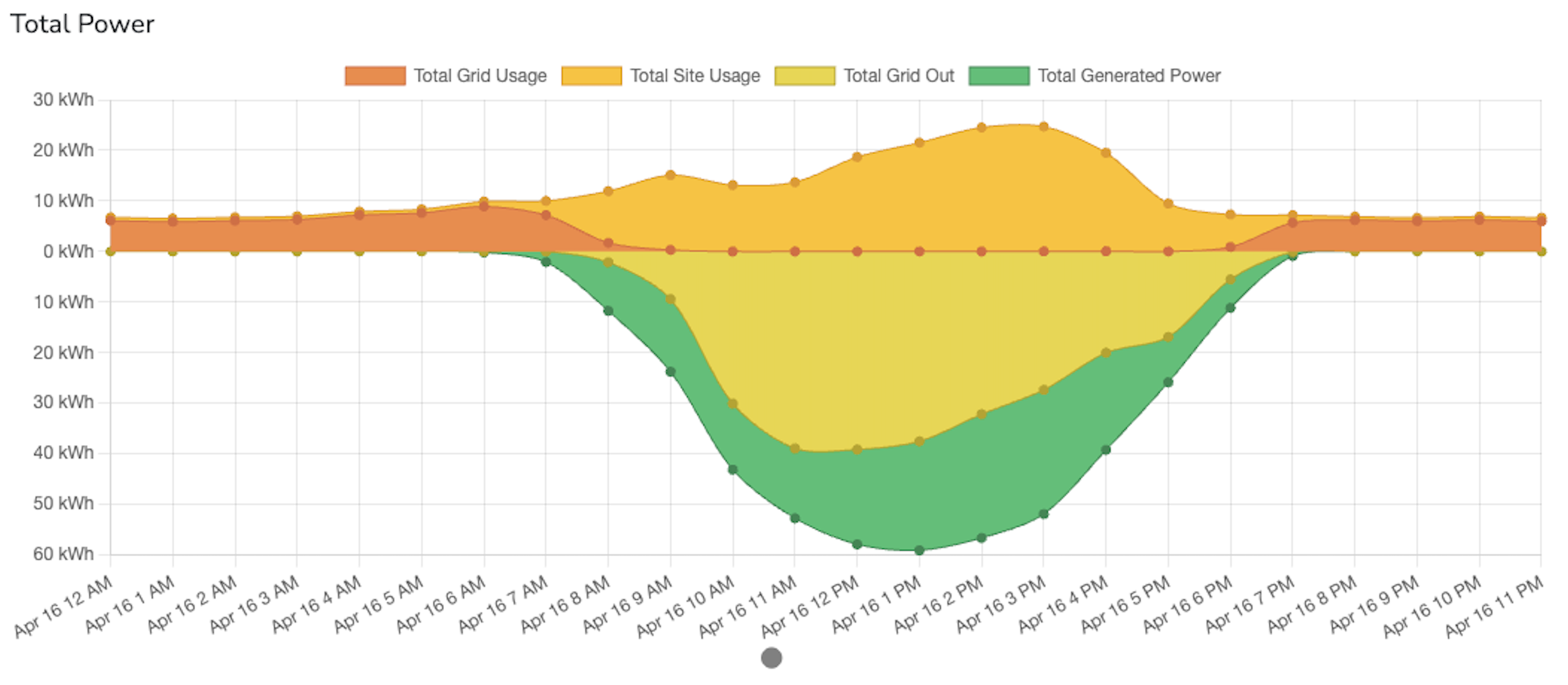 Microgrid Asset Management
